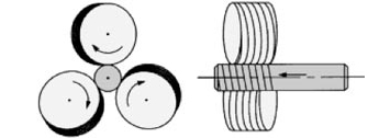 Cylindrical Die Rolling Process